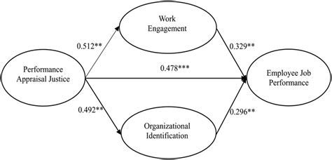 Results Of Structural Equation Modeling Sem Note P Download