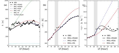 Figure 4 From Integrating Canopy And Large Scale Atmospheric Effects In
