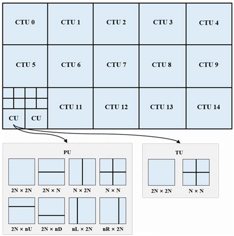 block partition of hevc download scientific diagram