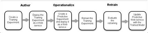 Machine World Machine Learning Process Steps