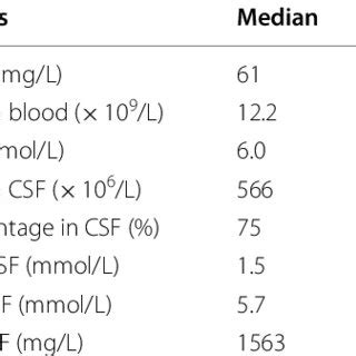 A Incidence Of Bacterial Meningitis B Bacteria Cultured From CSF By Download Scientific
