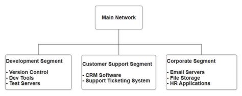 Unlock Security The Power Of Network Segmentation Seqrite