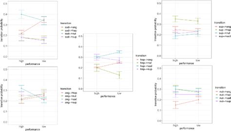 Comparing The Transitions Among The Cvt Based Expressions For The Two