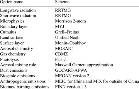 Wrf Chem Model Parameterization Option Settings And Emissions Used In Download Scientific
