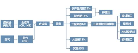 化工全产业链框架图