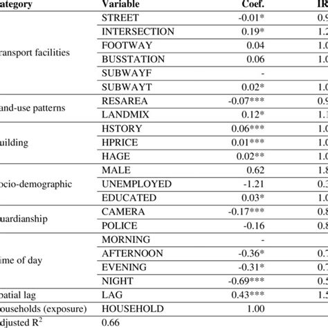 Results Of The Negative Binomial Regression Model Predicting Burglaries Download High