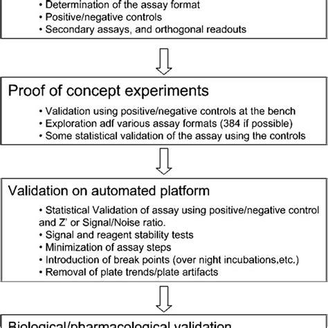 Assay Development Workflow Adapted From Molecular Screening R Download Scientific Diagram
