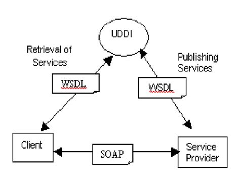 SOA Architecture Adapted From Shah And Patel Download Scientific Diagram