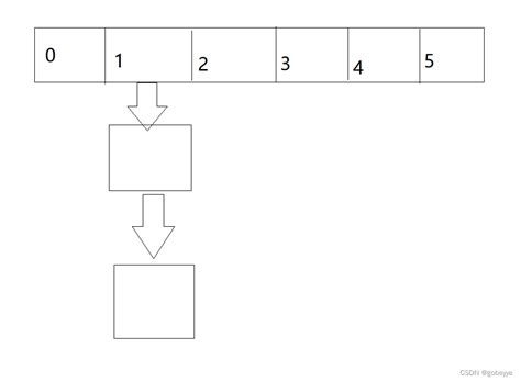 Map和set（哈希表） Csdn博客