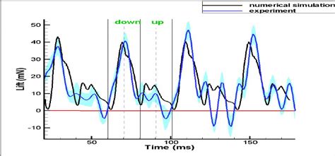 Comparison Of Lift Force Produced By Cfd Model And That Estimated From