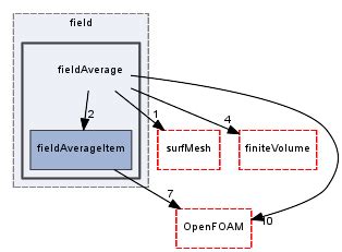 OpenFOAM API Guide Src FunctionObjects Field FieldAverage Directory Reference