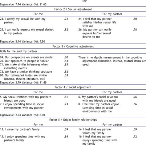 Exploratory Factor Analysis Findings Download Scientific Diagram