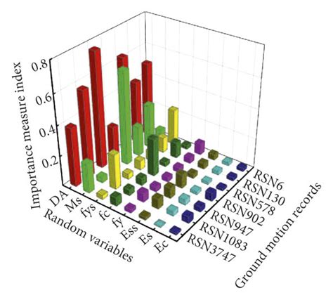 Importance Measure Indexes Obtained By Different Methods For Maximum Download Scientific
