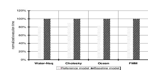 Normalized Execution Time Of The Benchmark Programs Download