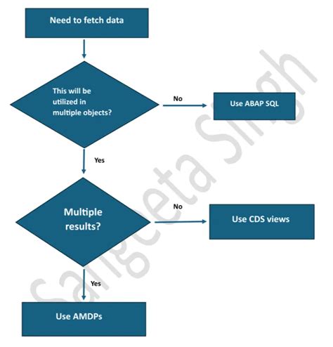 Consuming A Cds View With Parameters In Abap By Satyasri Akula Sap Innovation Hub Medium