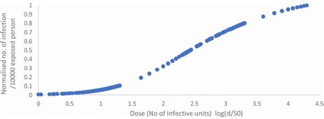 Beta Poisson Dose Response Relationship The Dose Response Download Scientific Diagram