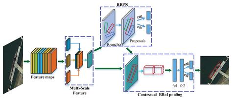 Arbitrary Oriented Inshore Ship Detection Based On Multi Scale Feature Fusion And Contextual