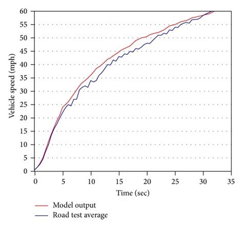 Simulation Model And Experiment Acceleration Comparison Download