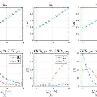 THD Of Several Quantities Across The Overall Frequency Range For 5L
