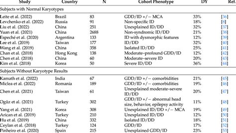 Chromosomal Microarray Analysis Of Individuals With Intellectual Download Scientific Diagram