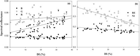 Canopy Spectral Reflectance Of Wheat Leaf Rust With Different Disease Download Scientific
