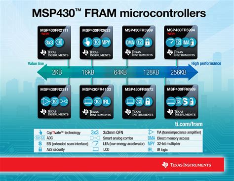 Unified Memory Bit Microcontrollers