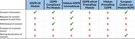 Choose The Best Gdpr Module For Prestashop Innovadeluxe