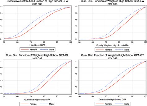 Cumulative Distribution Functions High School Gpa Note The Top Left
