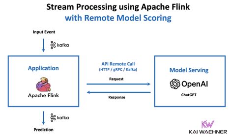 real time model inference with apache kafka and flink for predictive ai