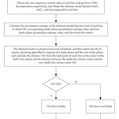 Research Flowchart Of Low Resistance Ground Fault Line Selection Based