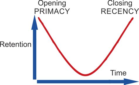 Recency Effect Primacy Effect Global Institute Of Training And Presenting