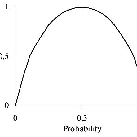 The Relation Between The Entropy Of A Word And Its Probability Of Download Scientific Diagram