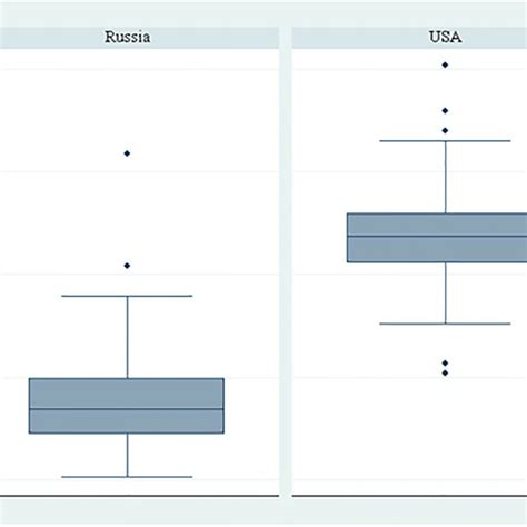 Boxplot Of Research Productivity Fss In The 146 Disciplines Scs Download Scientific Diagram