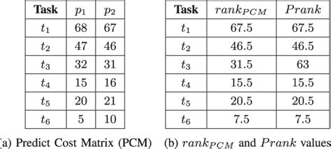 Figure 1 From Comments On Ippts An Efficient Algorithm For Scientific Workflow Scheduling In