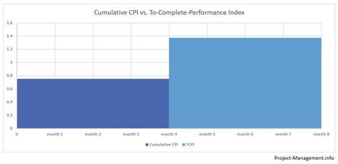 What Is The To Complete Performance Index TCPI Definition Formula Calculator Project