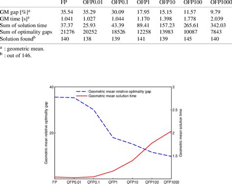 Results Of Varying The User Weight U In 8 On 146 Convex Minlp Test Download Scientific
