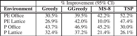 table 1 from a decentralised coordination algorithm for mobile sensors