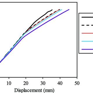Results Of Mesh Sensitivity Analysis Download Scientific Diagram