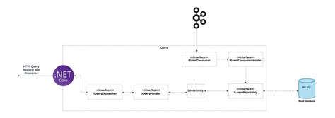 Hands On Ddd Featuring Event Storming Cqrs Event Sourcing In Net Using Clean Architecture