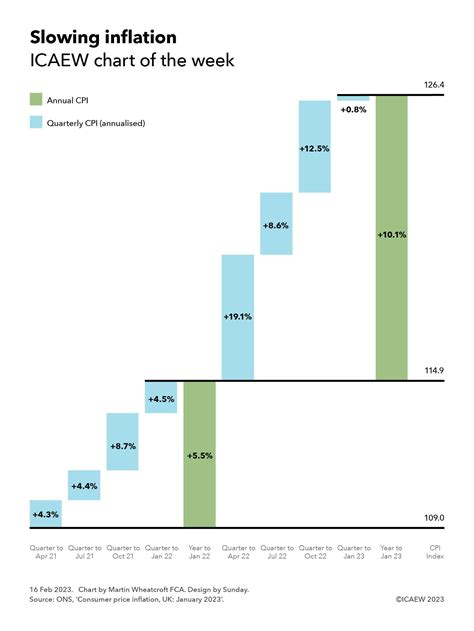 Chart Of The Week Slowing Inflation Icaew
