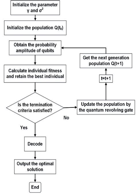 the flow chart of the least squares support vector machine lssvm download scientific diagram