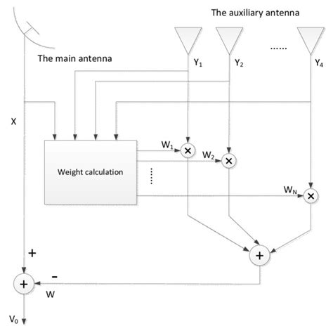 PDF Design Of An Adaptive Sidelobe Cancellation Algorithm For Radar
