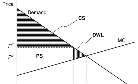 Static Versus Dynamic Efficiency Download Scientific Diagram