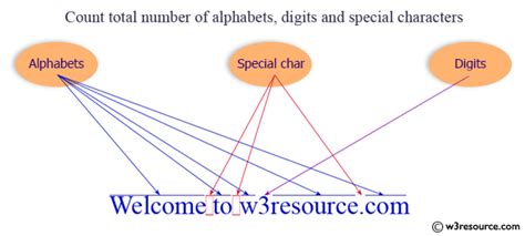 C Count Alphabets Digits Special Characters In String