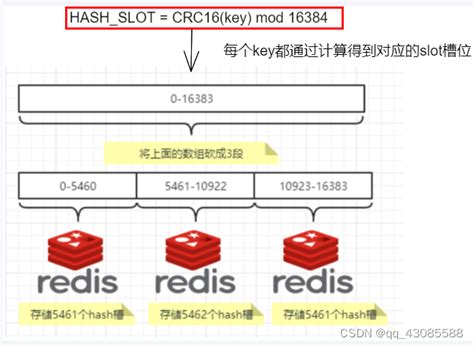 redis 集群 csdn博客