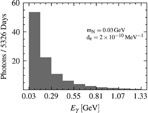 Energy Distribution Of The Detected Photons For Point A In Fig 5 M N