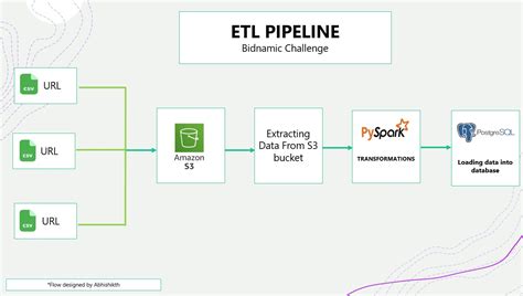 GitHub ABHISHIKTH C ETL Pipeline AdsdatA
