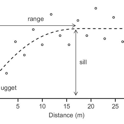 Hypothetical Spherical Variogram Of Vegetation Volume The Nugget Is