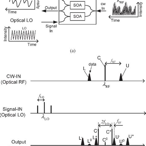 A Conceptual Diagram Of An All Optical Frequency Downconversion