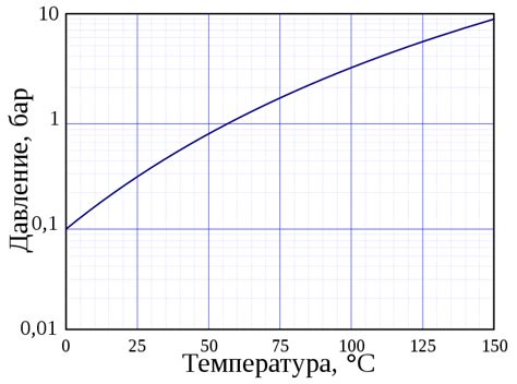 File Давление насыщенного пара 2 метилпентана в зависимости от теипературы Svg Wikimedia Commons